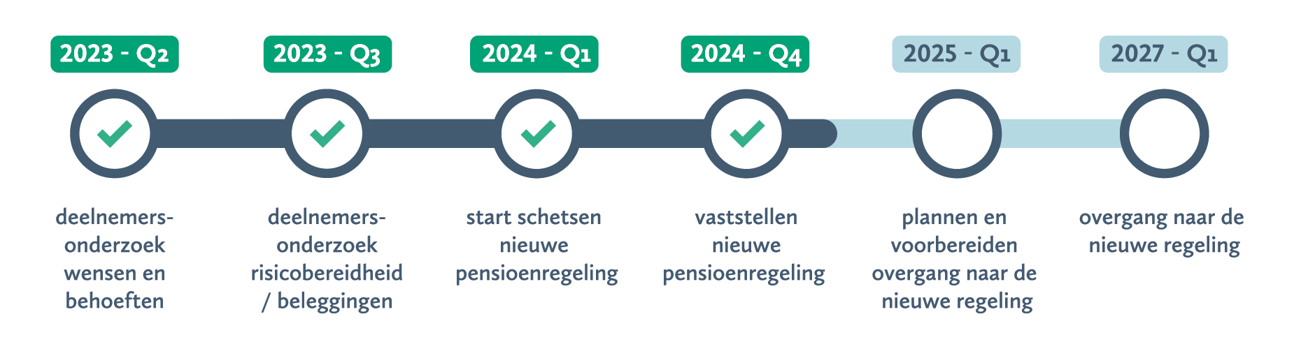 Huisarts & Pensioen